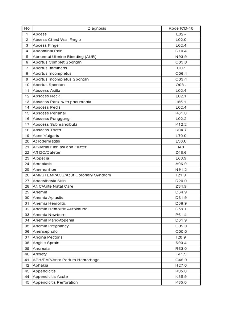 ICD-10 Diagnosis and Codes List | PDF | Diseases And Disorders | Rtt