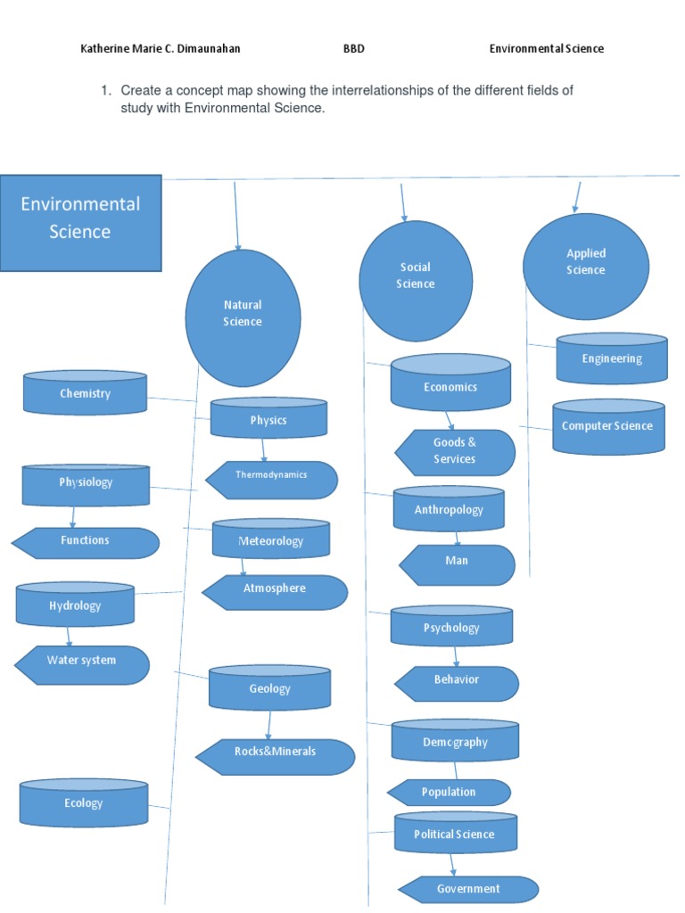Environmental Science An Interdisciplinary Discipline | PDF ...