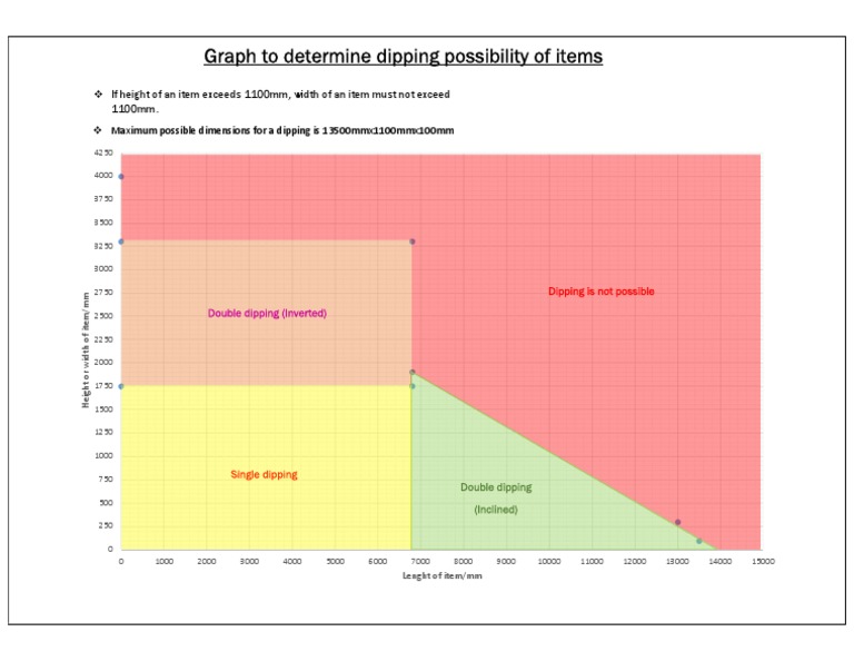 Graph To Determine Dipping Possibility of Items | PDF