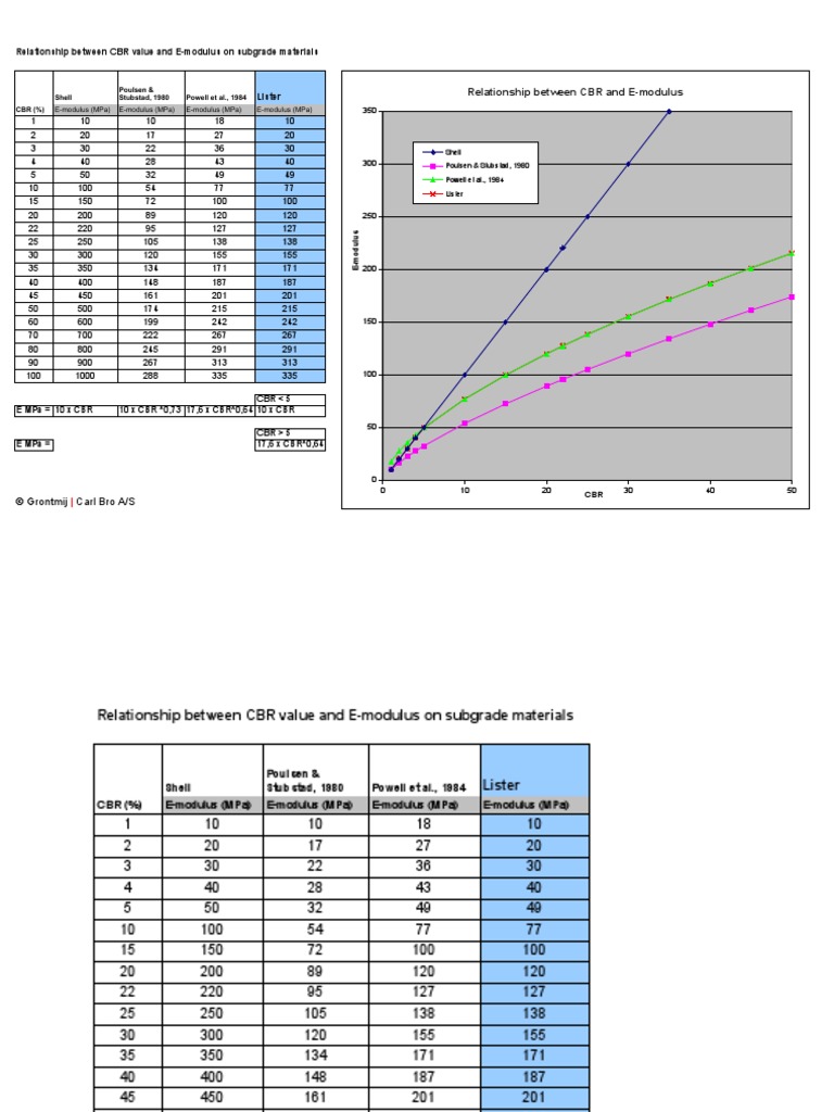Relationship Between CBR Value and E-Modulus On Subgrade Materials | PDF