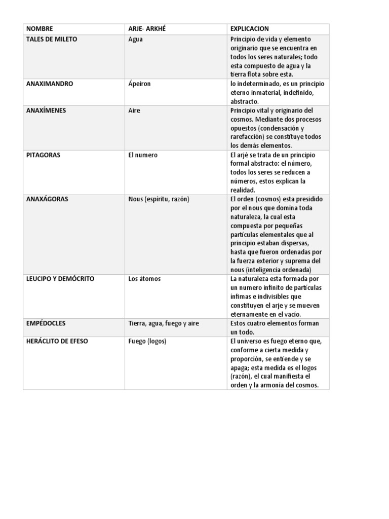 Arkhé - Arjé | PDF | Filosofía griega antigua | Metafísica