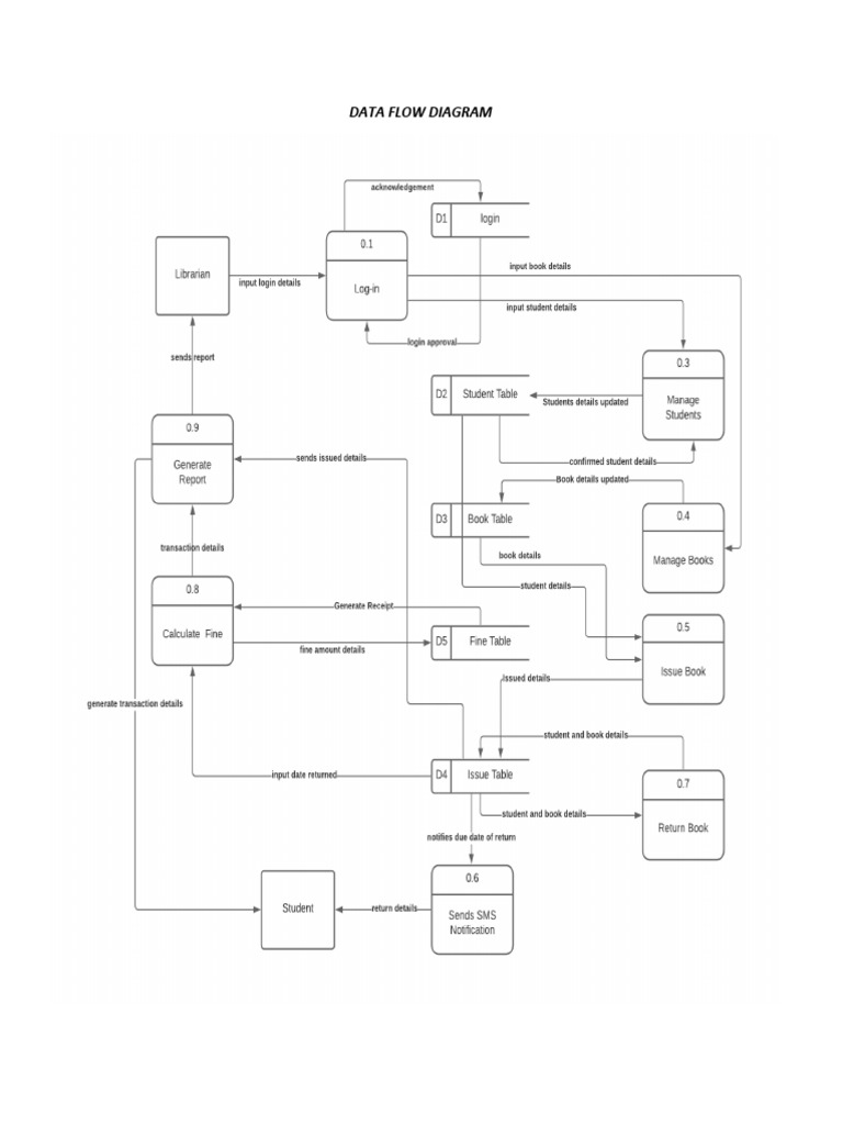 DATA FLOW DIAGRAM LIBRARY System | PDF
