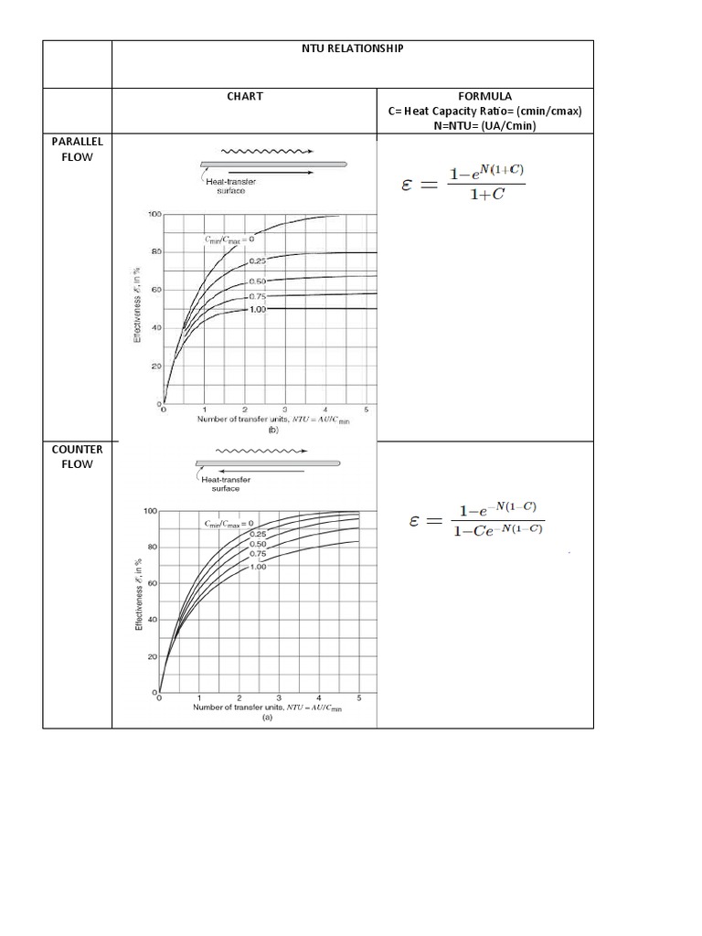 Ntu Chart and Correction Factor | PDF | Art | Science & Mathematics