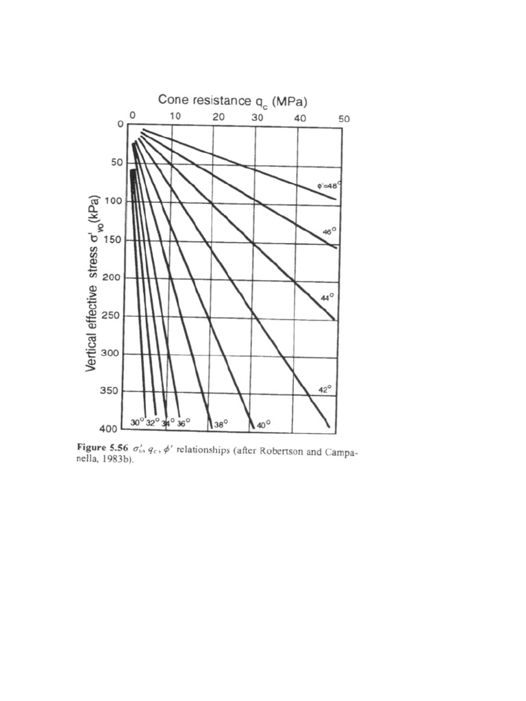 Angle of friction from CPT