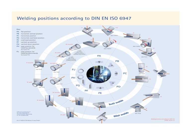 Welding Positions According To DIN EN ISO 6947 PDF | PDF
