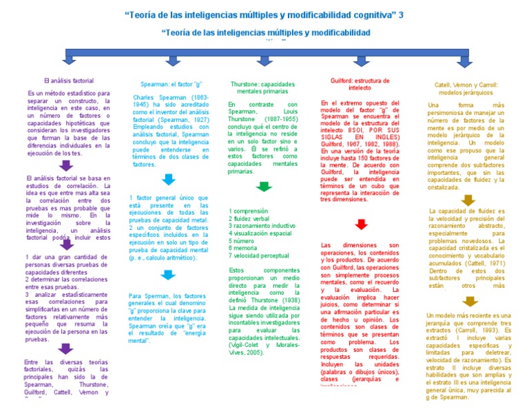 Act. - 3.1 - Huitron - Gudiño - Mapa Conceptual Teorias de Las Inteligencias Multiples y ...