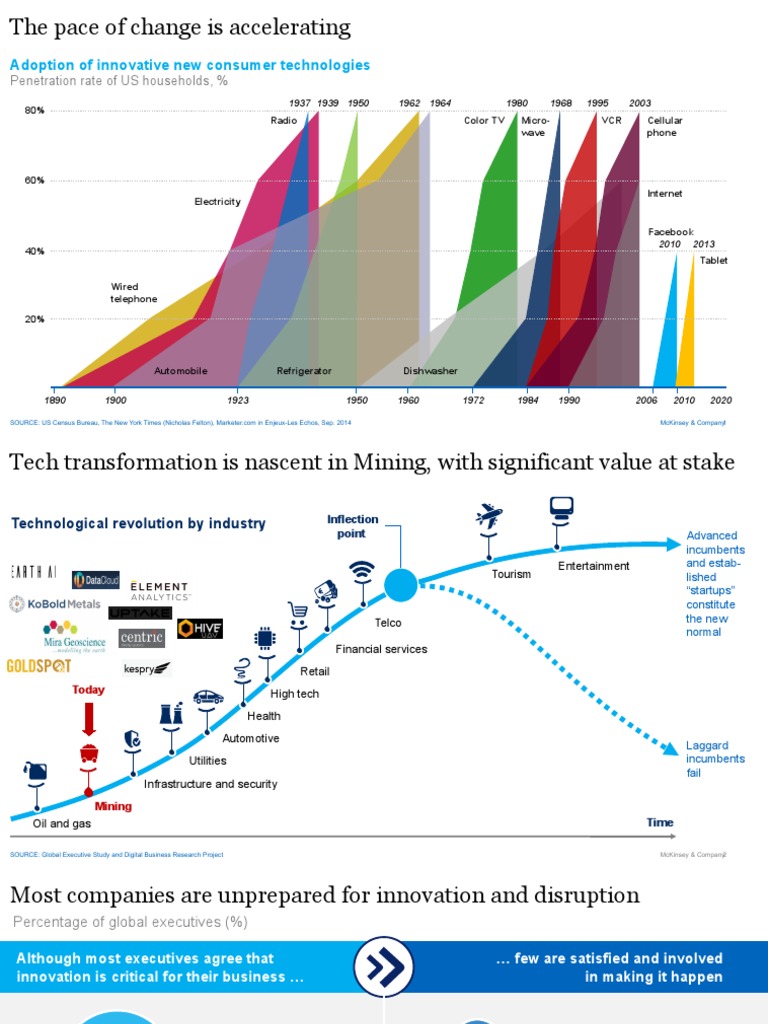 The Pace of Change Is Accelerating: Adoption of Innovative New Consumer ...