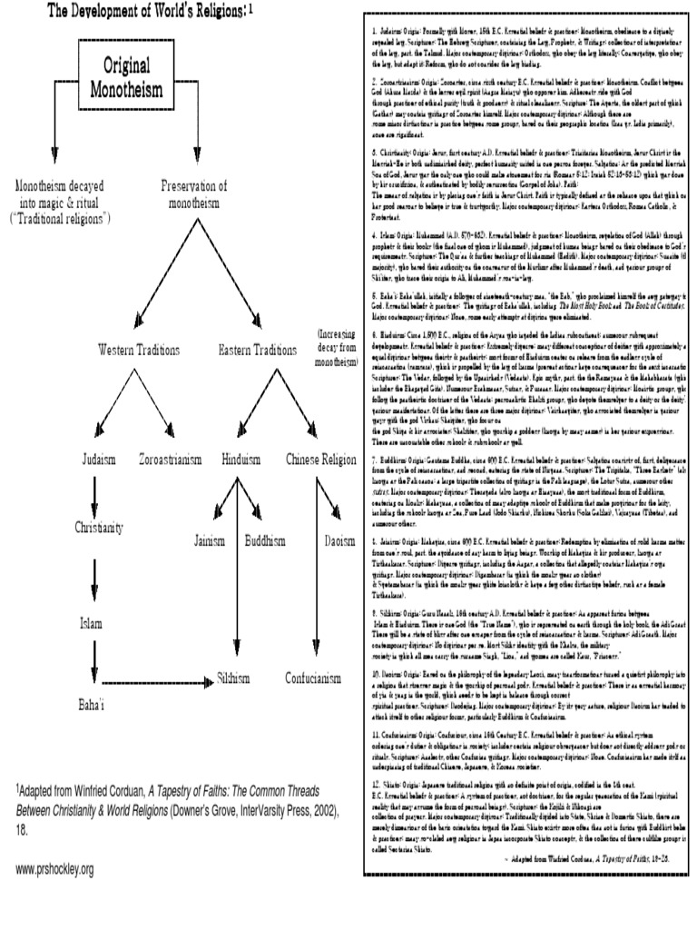 Development of World S Religions | PDF | Monotheism | Shinto