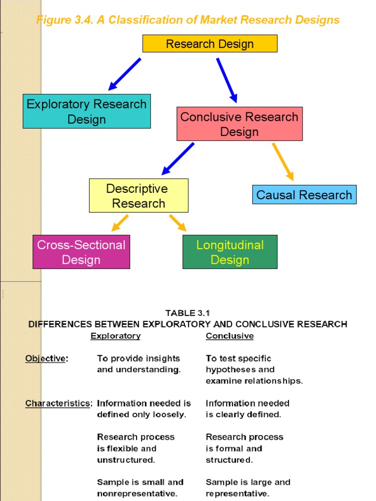 Exploratory Research Design Conclusive Research Design: Figure 3.4. A ...