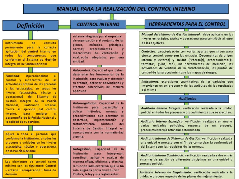 Actividad Mapa Conceptual Control Interno Si. Perez | PDF | Auditoría | Policía