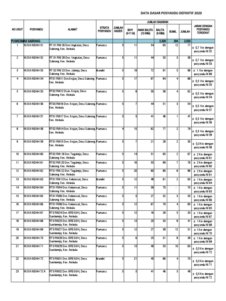 Revisi Data Dasar Posyandu 2020 Pkm Sabrang Pdf 
