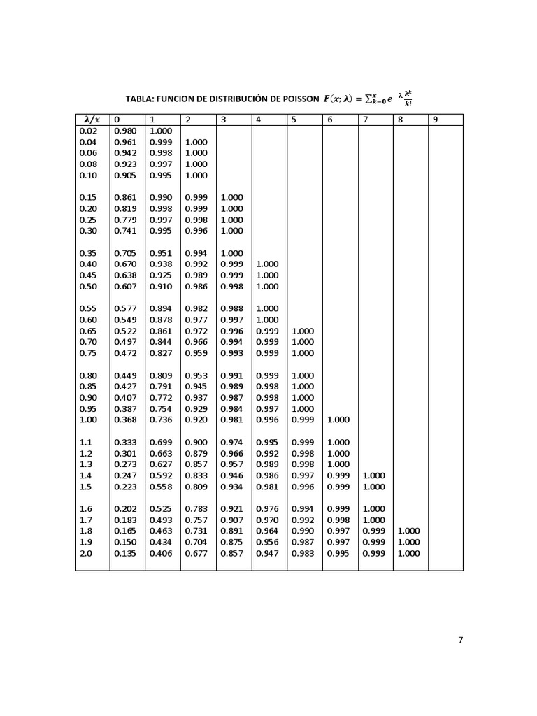 Tabla: Funcion de Distribución de Poisson | PDF
