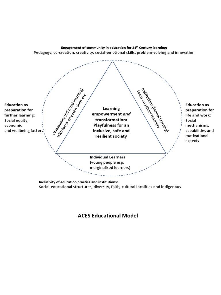 ACES Model - Version 1 | PDF | Change | Behavior Modification