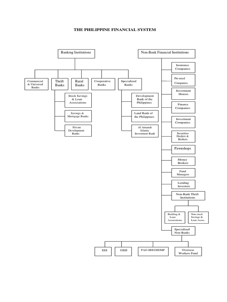 The Philippine Financial System (Revised 2020) PDF | PDF | Savings And ...