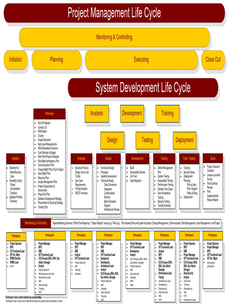 The Systems Development Life Cycle SDLC Revisedv6 | PDF | Information ...