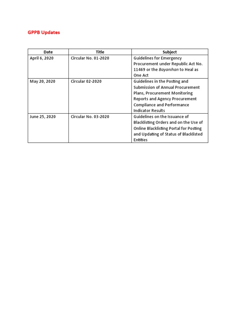 GPPB Updates: Date Title Subject | PDF | Finance & Money Management