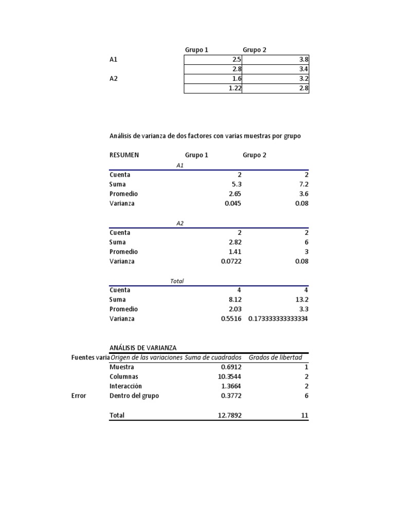Ejemplo Anova Excel | PDF | Análisis de variación | Probabilidades y estadísticas