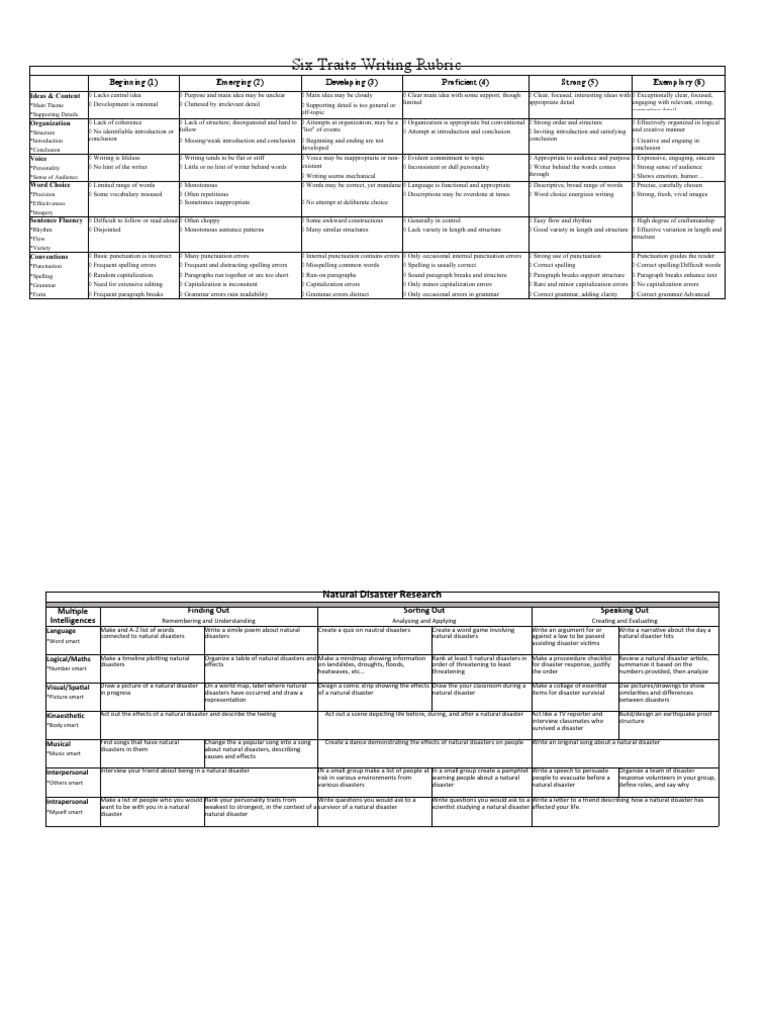 Six Traits Writing Rubric | PDF | Spelling | Narrative