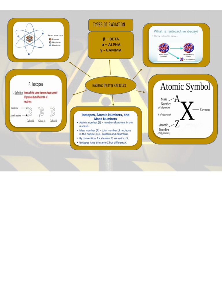 Types Of Radiation: Β - Beta Α - Alpha Γ - Gamma | PDF