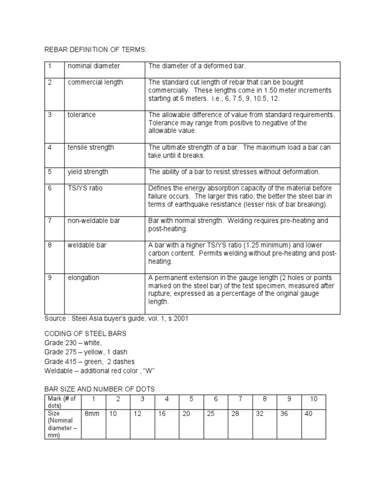 Rebar Terminology and Specifications Guide | PDF