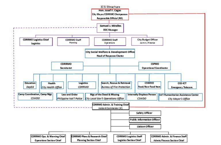 Hon. Josef F. Cagas: ICS Structure | Download Free PDF | Public Safety ...