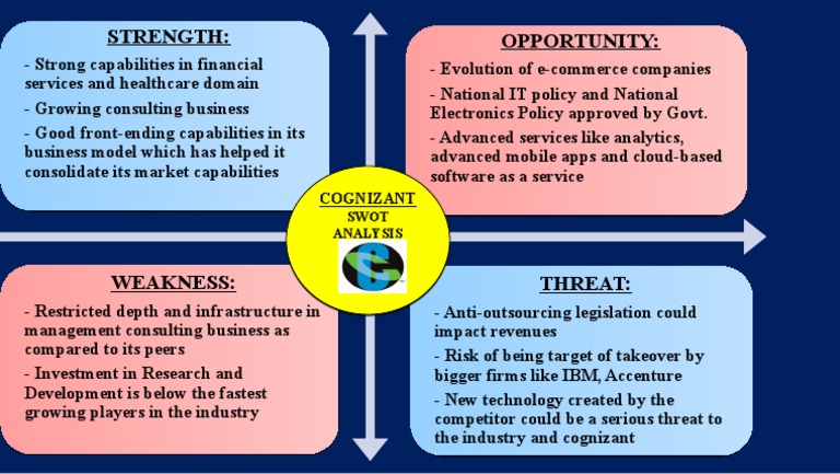 Cognizant's SWOT Analysis: Leveraging Strengths in Financial Services ...