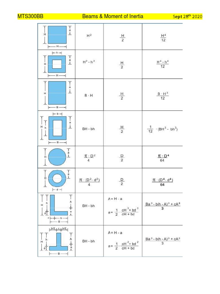 Moment of Inertia Formula | PDF