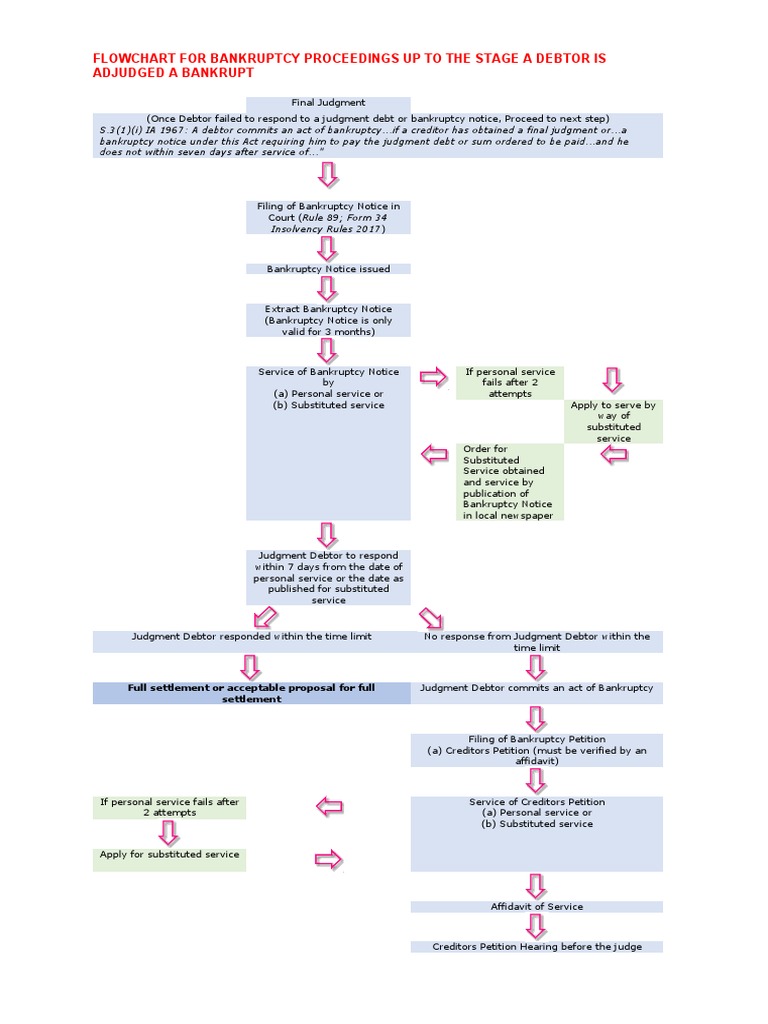 Flowchart Bankruptcy Proceedings Up To The Stage A Debtor Is Adjudged A ...