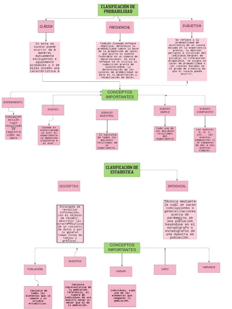 Mapa Conceptual de Probabilidad y Estadistica | PDF
