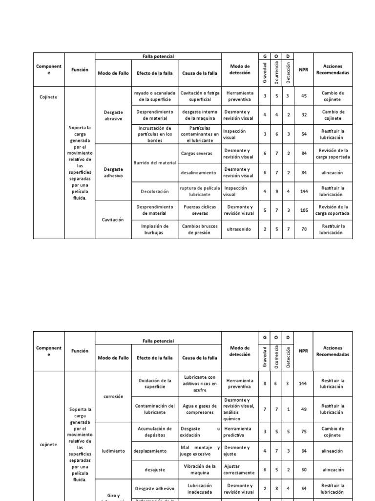Formato AMEF | PDF | Lubricante | Rodamiento (Mecánico)