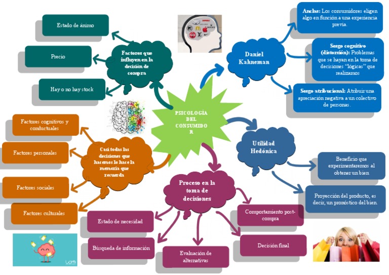 Mapa Mental Psicología Del Consumidor | PDF | Evaluación neuropsicológica | Epistemología
