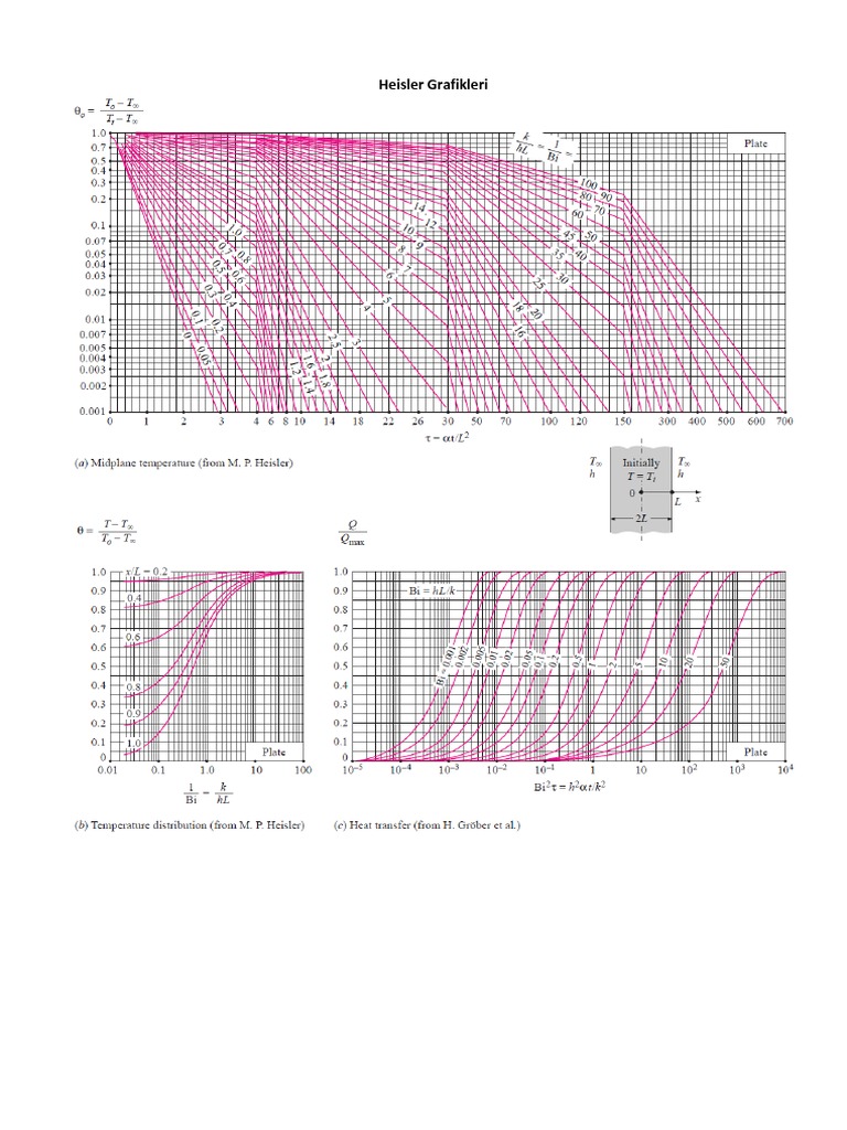 Heisler Grafikleri | PDF