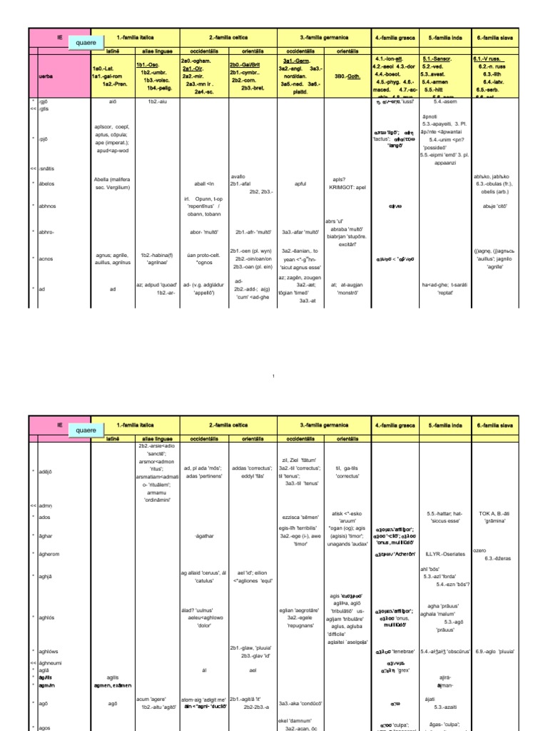 Indo European Lexicon | PDF