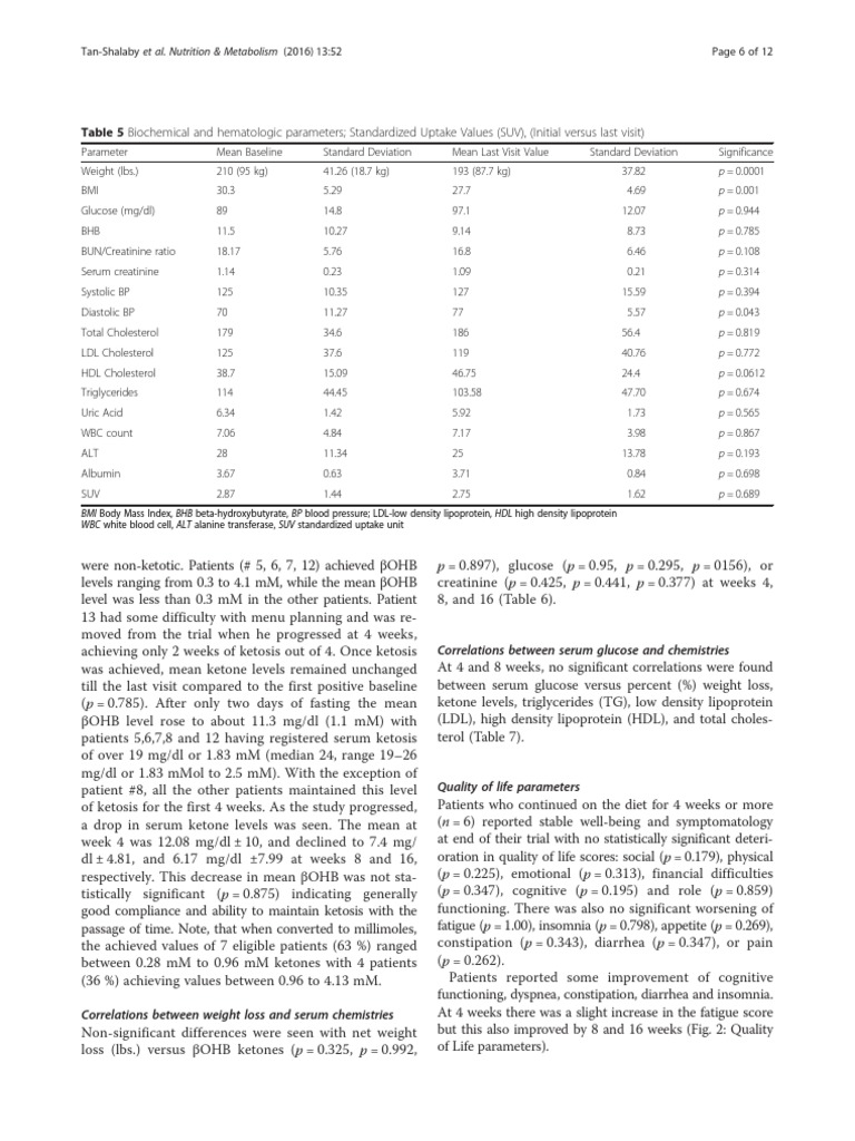 DFGHDFG | PDF | High Density Lipoprotein | Ketosis