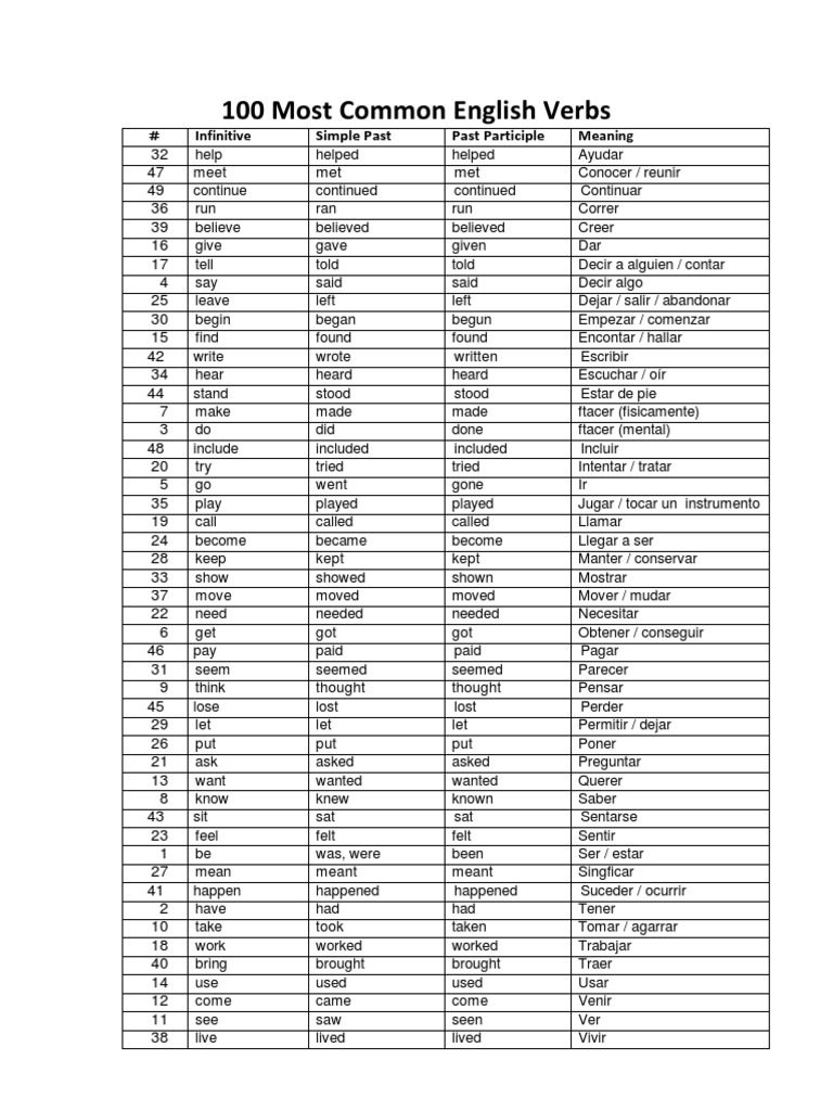 100 Most Common English Verbs: # Infinitive Simple Past Past Participle ...
