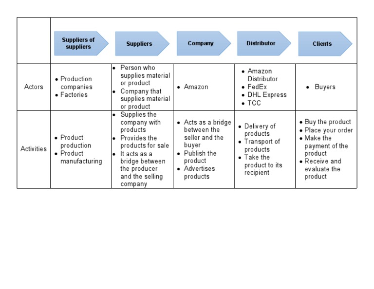 The Value Chain Analysis | PDF