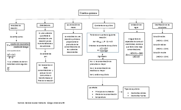 Mapa Conceptual de Cinetica Quimica | PDF | Equilibrio químico | Reacciones químicas