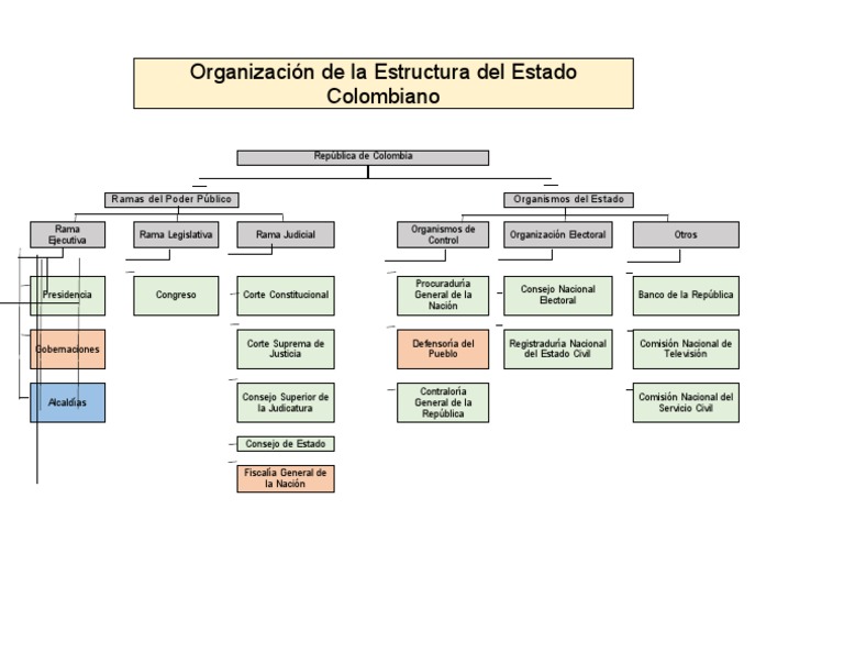 Estructura Orgánica Del Estado Colombiano | PDF