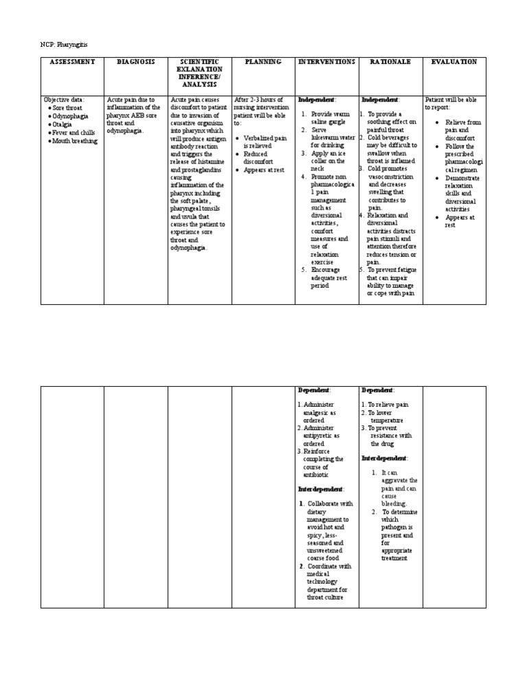 Pharyngitis. NCP | PDF | Pain | Inflammation