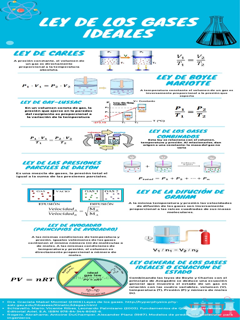 Leyes y Principios de Gases Ideales | PDF | Gases | Mole (Unidad)