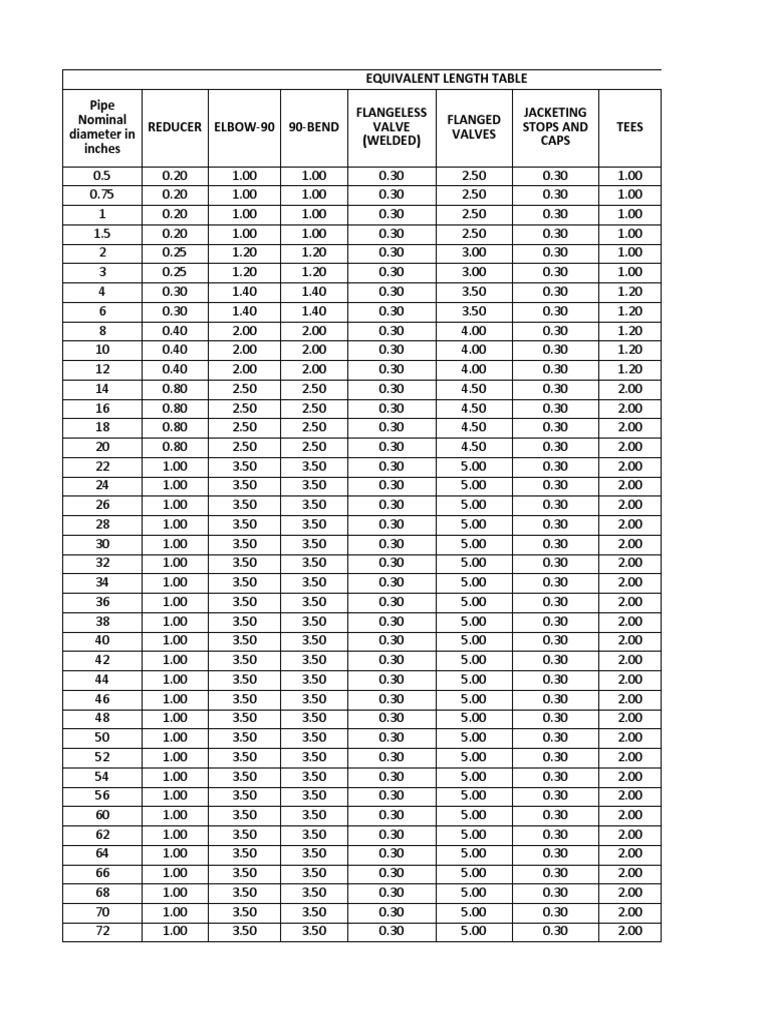 Equivalent Length Table | PDF | Mechanical Engineering | Gas Technologies