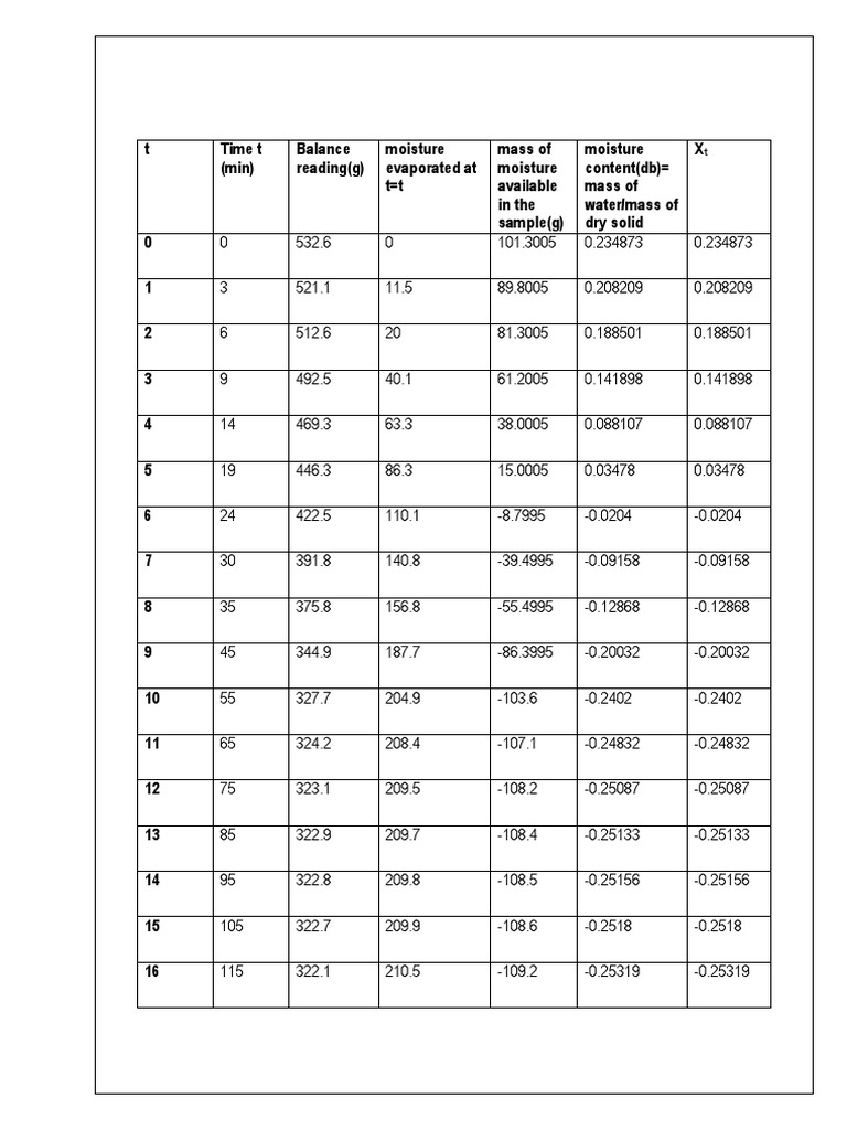 Moisture Content Analysis Over Time | PDF
