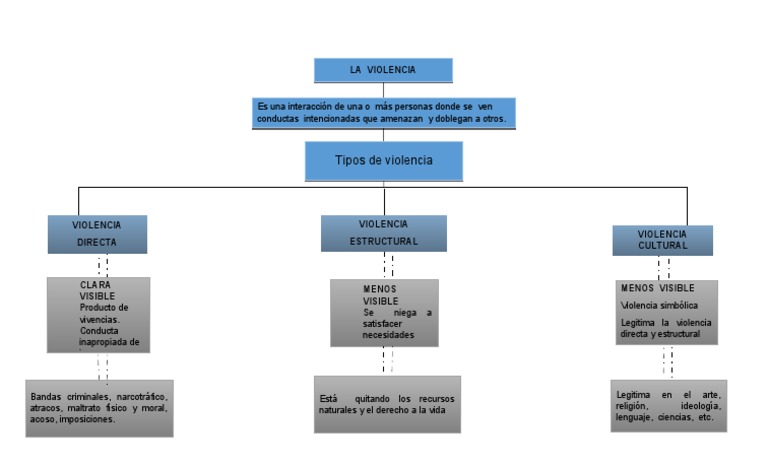Mapa Conceptual Tipos de Violencia | PDF