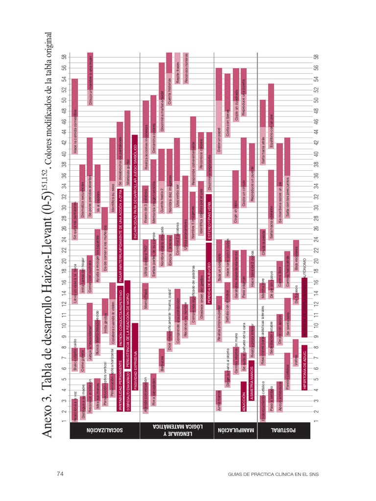 Tabla de Desarrollo Haizea-Llevant | PDF | Bienestar | Medicina