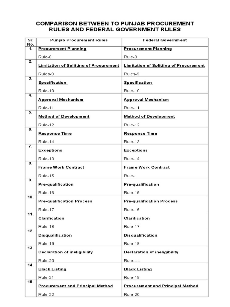 Brief of Pb. Procurement Rules | PDF | Procurement | Government Information