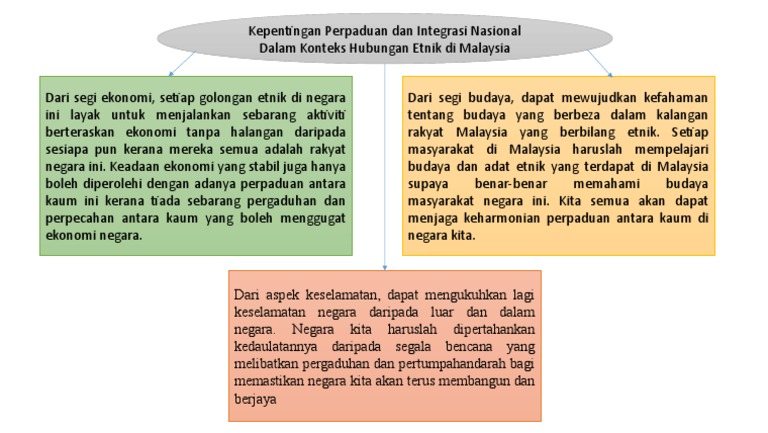 Kepentingan Perpaduan Dan Integrasi Nasional | PDF