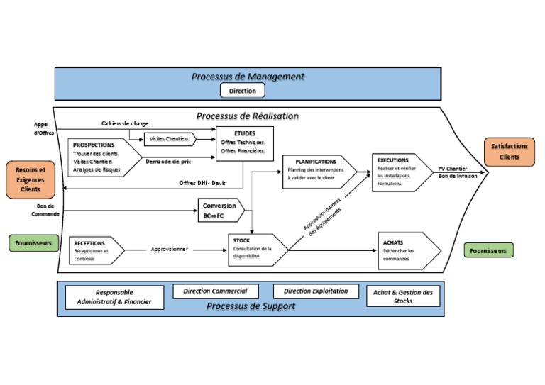 Cartographie des processus logistiques | PDF | Business | Économie
