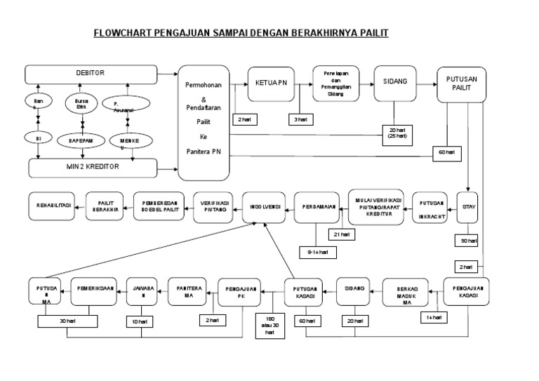 Flowchart Pengajuan Pailit | PDF
