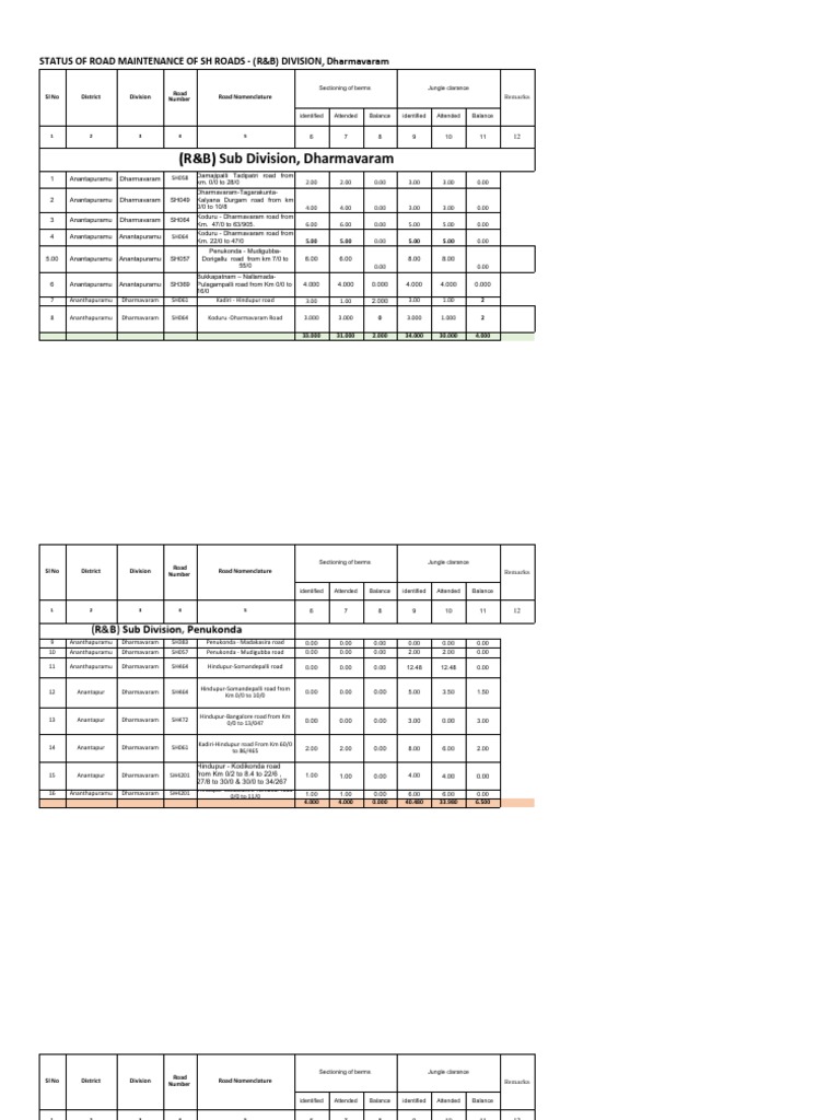 Road Maintenance Status in Dharmavaram | PDF