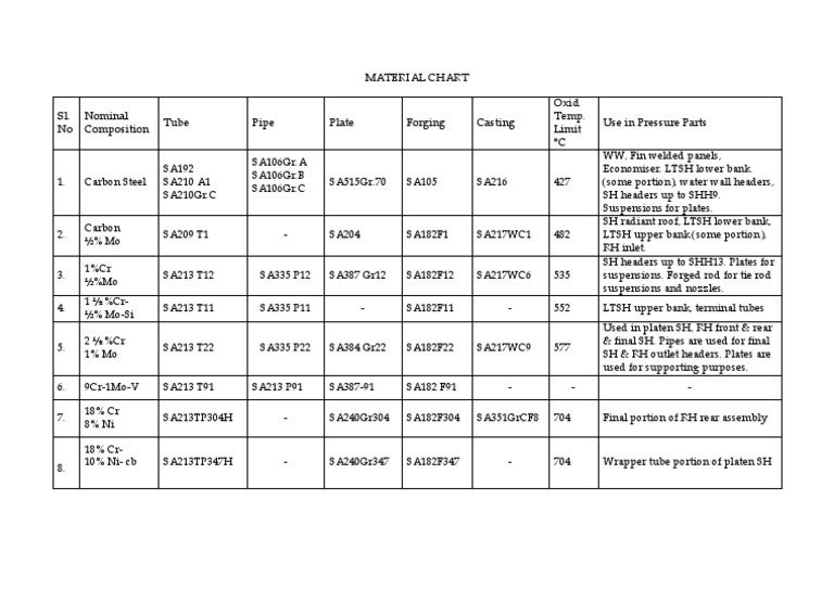 MATERIAL CHART FOR PRESSURE PARTS | PDF | Mechanical Engineering ...